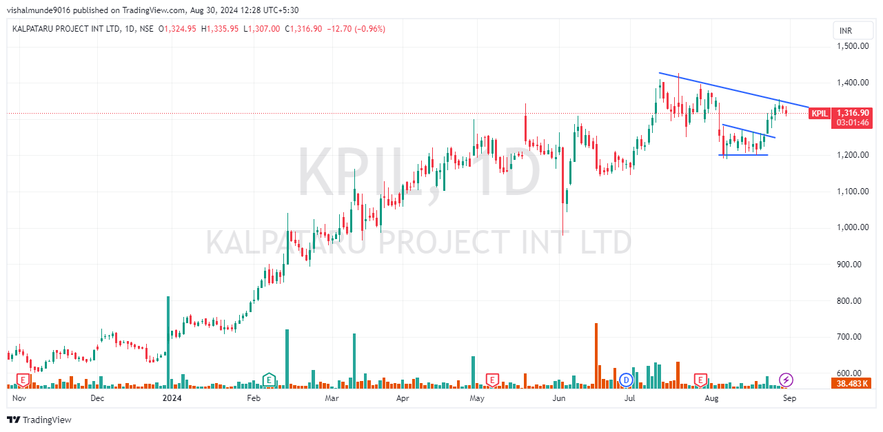 KPIL Share Price Target 2025, 2026, 2027, to 2030 - Market Share Bazar