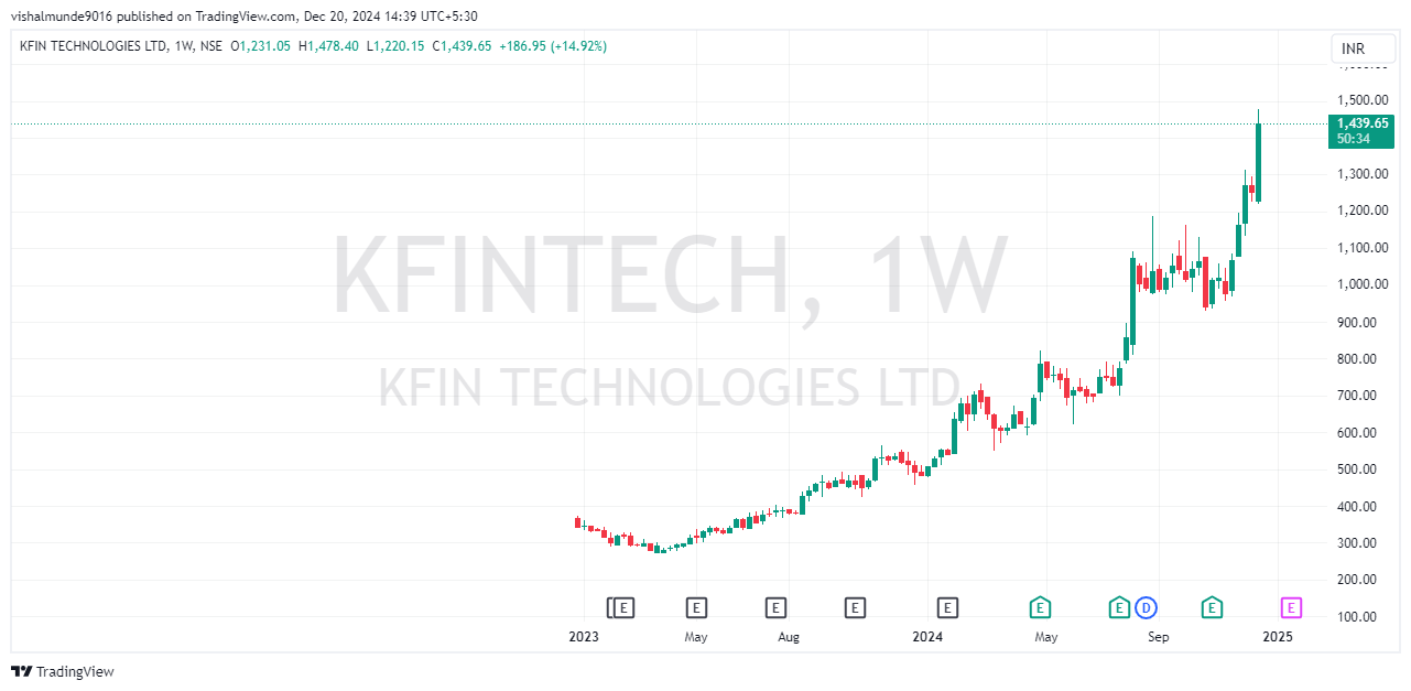 KFin Technologies Share Price Target 2025, 2026, 2027, To 2030 – Market Share bazar
